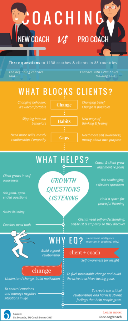 Emotional Intelligence and Coaching - Infographic