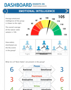 Emotional Intelligence Brain Profiles • Six Seconds