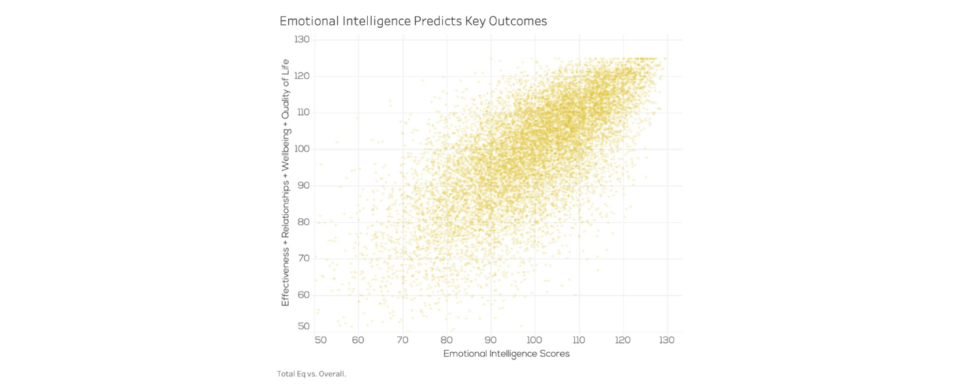IQ vs. EQ: Why it matters what we measure • Six Seconds