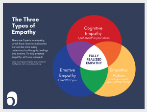 Free Empathy Poster • Six Seconds