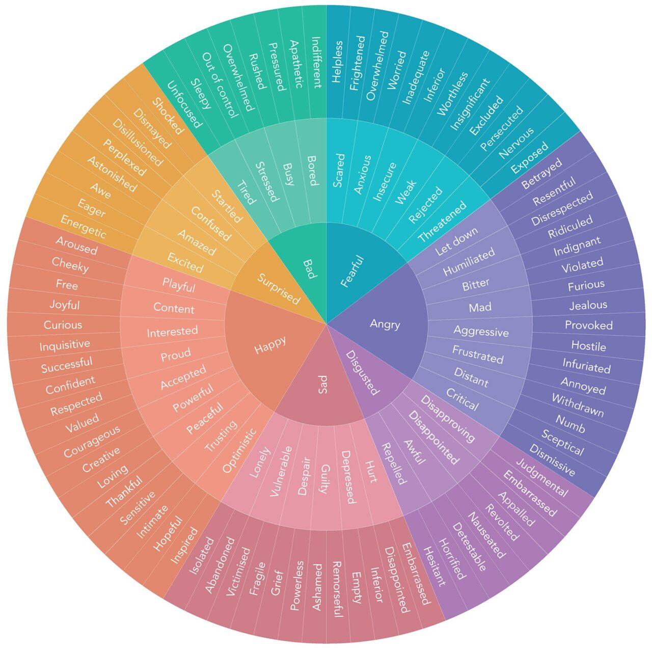 Plutchik's Wheel of Emotions: Feelings Wheel • Six Seconds