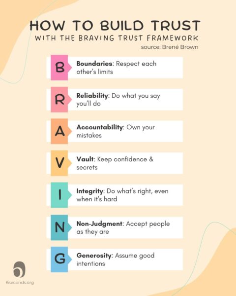 Trust: How It’s Built, Broken, and Repaired • Six Seconds