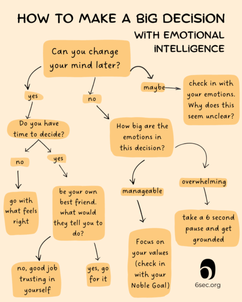 6 Ways Emotional Intelligence Makes Decision Making Easier • Six Seconds